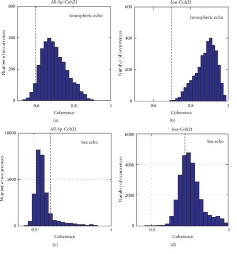Figure 2 From Cross Spectral Analysis Of Codar Seasonde Echoes From Sea Surface And Ionosphere