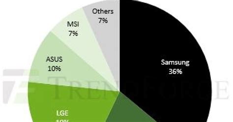 매년 2배씩 증가…삼성 글로벌 Oled 모니터 시장 선두