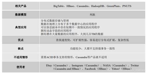 Nosql数据库对于购物篮这种临时性数据库 Csdn博客