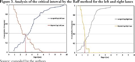 Figure 1 From Variables Prediction Of Gap Acceptance Roundabout Capacity Model Critical Gap
