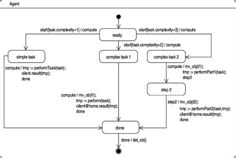 Statechart For Class Agent Of Fig Download Scientific Diagram