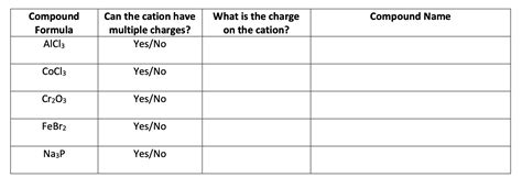 Solved \begin{tabular}{|c|c|c|c|} \hline Compound Formula | Chegg.com
