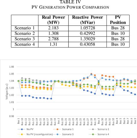 table iv from determination of pv hosting capacity on the 20 kv
