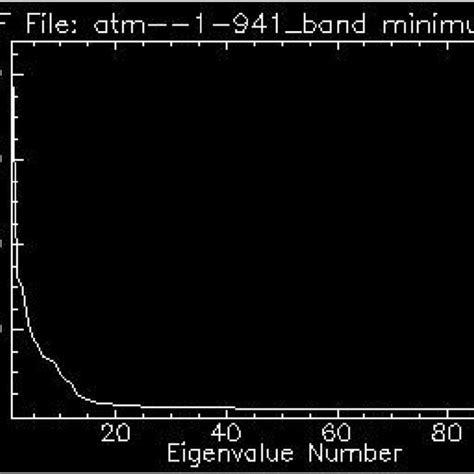 Mnf Eigen Value Graph Figure 4 Pixel Purity Index Plot Download