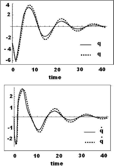 Closed Loop Behavior Of The Position And Velocity Of The Cart For Two