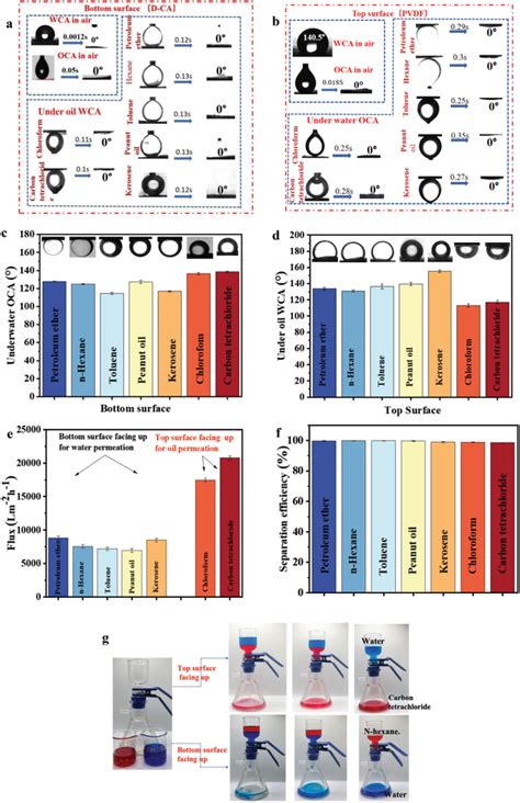 Ad Wettability Behavior Of Janus Pvdfd‐ca J‐p1c3 Nanofiber Download Scientific Diagram