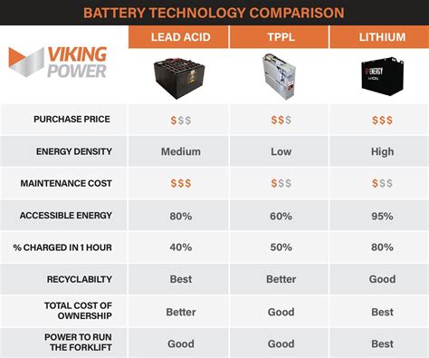 Lead Acid Forklift Batteries Motive Power Solutions