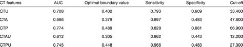 Auc Sensitivity Specificity And Cut Off Of Significant Ct Features