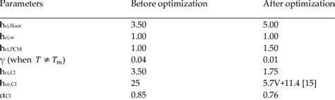 Parameters Before And After Optimization Sequences Download Table
