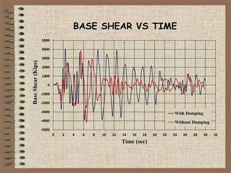 Seismic Performance Of Adjacent Building Using Fluid Viscous Dampers Pdf