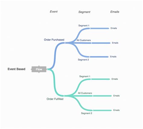 Introducing Workflows An Easy Way To Build Better Automated Email Campaigns CM Commerce