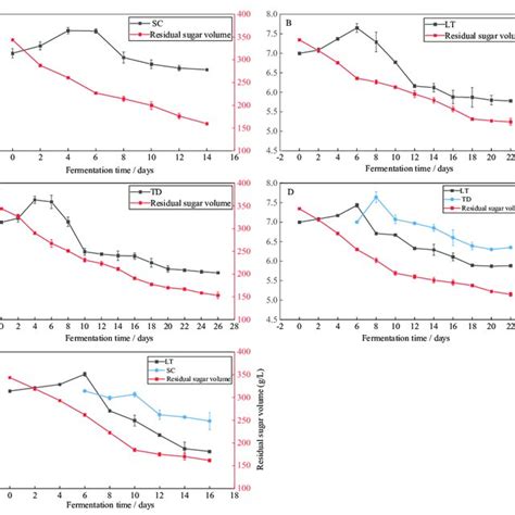 A Fermentation Kinetics And Yeast Population Dynamics Fermentations Download Scientific