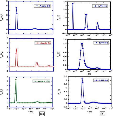The Density Distribution Function As A Function Of The Relaxation Time