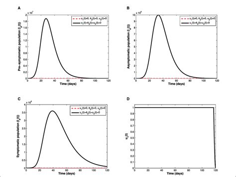 FIGURE E Depict The Impact Of The Non Pharmaceutical Control U T On Download Scientific
