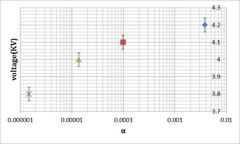 onset voltage for different relaxation times download scientific diagram