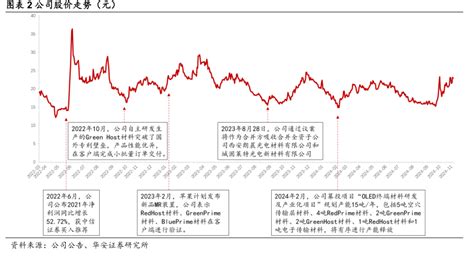 中国主要oled厂商产能与在建产能情况 2024年12月 行业研究数据 小牛行研