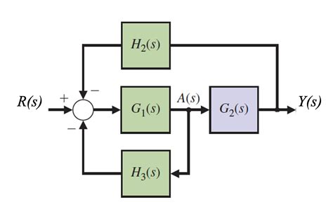 Solved For The Block Diagram Shown Find The Closed Loop Chegg