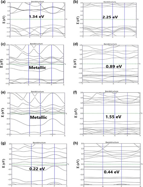 Band Structure A Pristine Gcn B Pristine Gcn With Acetone C Ni Gcn