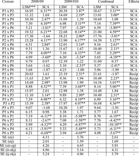 Estimates Of Specific Combining Ability Sca Effects And Reciprocal Download Table