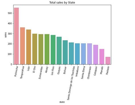 regression store sales time series forecasting