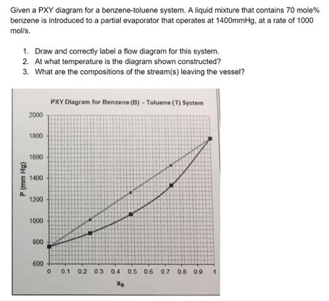Solved Given A Pxy Diagram For A Benzene Toluene System A