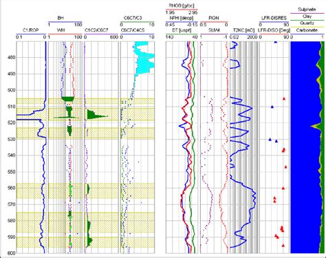 Composite Log For Advanced Gas Data And Wireline Data For Middle
