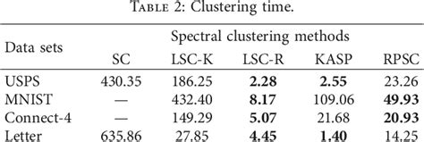 Table 1 From Large Scale Spectral Clustering Based On Representative Points Semantic Scholar