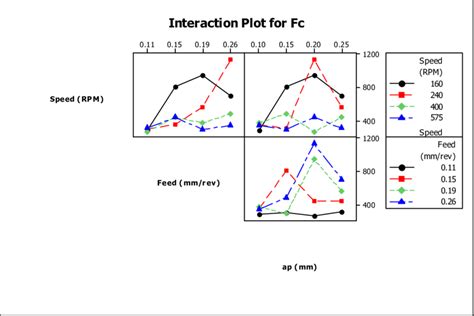 Interaction Plot For Cutting Force Fc Download Scientific Diagram
