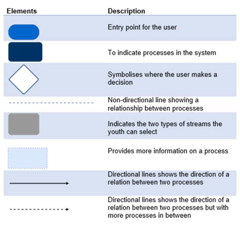 User Flow Elements And Description Download Scientific Diagram