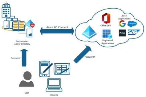 how to use azure ad connect synchronization for hybrid iam techtarget