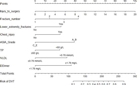 Nomogram For Predicting Preoperative Dvt In Patient With Thoracolumbar Download Scientific