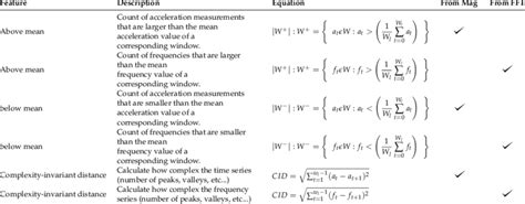 the extracted statistical features download scientific diagram