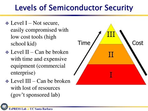 PPT Reconfigurable Hardware Security PowerPoint Presentation Free Download ID 3733311