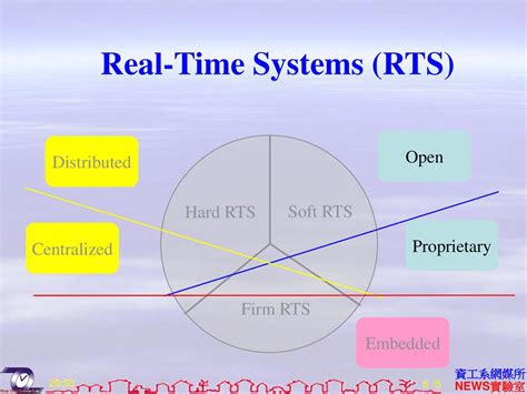 Real Time System Development Ppt Download