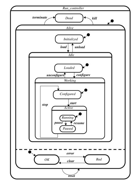 High Level Hsm For The Event Handler Download Scientific Diagram