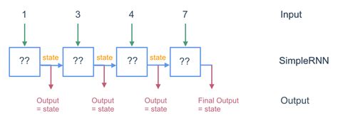 Tutorial Recurrent Neural Networks Wb Tutorials Weights And Biases