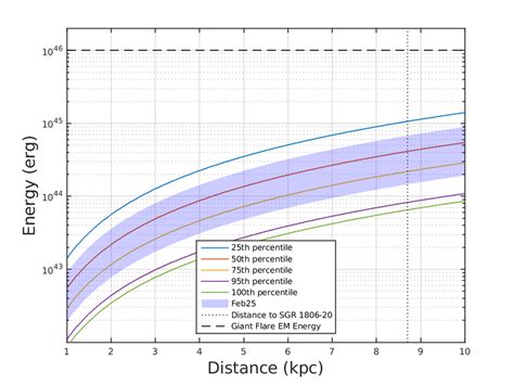 Minimum Detectable Energy For The Intermediate Duration Search Vs