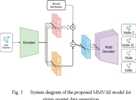 Figure 1 From Learned String Quartet Music With Variational Auto Encoder Semantic Scholar