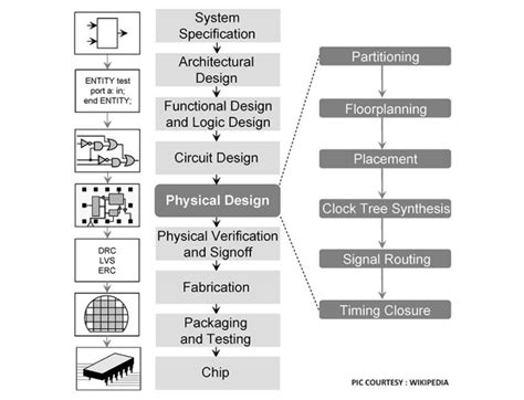 qanda on asic fpga soc design and solutions