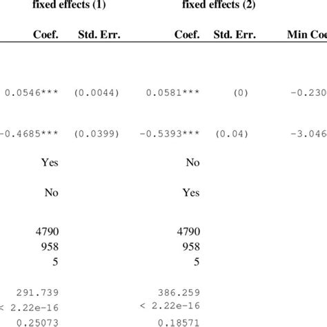 estimation results for the ols spatial lag model spatial error model