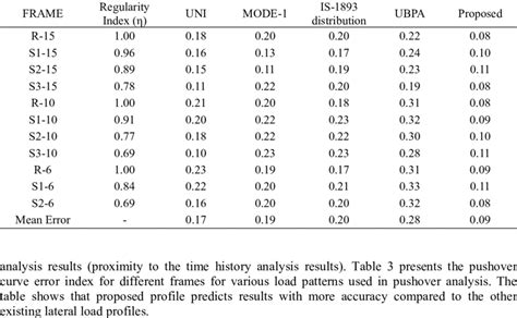 Pushover Curve Error Index Download Table