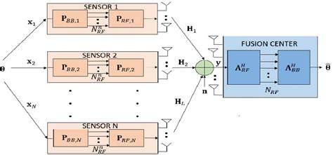 Robust Hybrid Transceiver Designs For Linear Decentralized Estimation