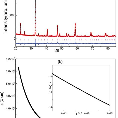A Experimental And Calculated X Ray Diffraction Pattern Of Of