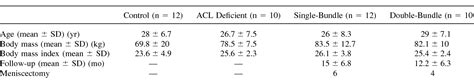 Table 1 From Three Dimensional Kinematic And Kinetic Analysis Of Knee