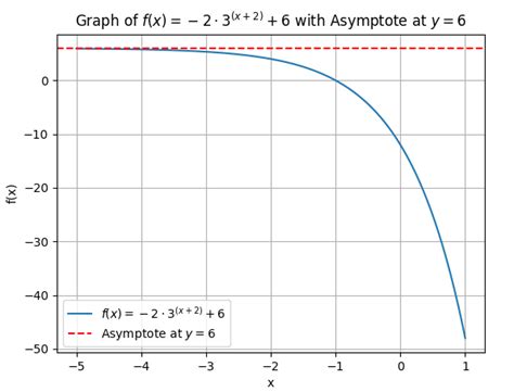 [Solved] 1. Graph the function using the parent function and transformations. Identify the ...
