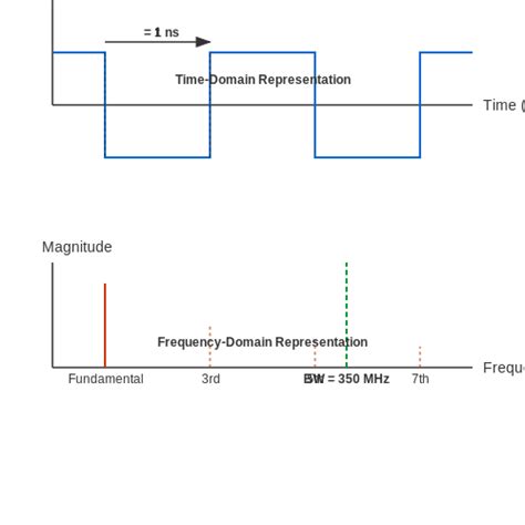 High Speed Digital Design Principles Tutorials On Electronics Next Electronics