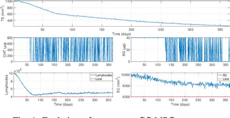 Figure 1 From A Stochastic Model Predictive Control Approach To Deal