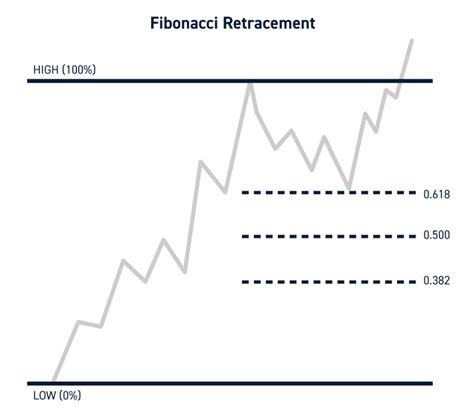 Fibonacci Retracements The Complete Guide For Traders