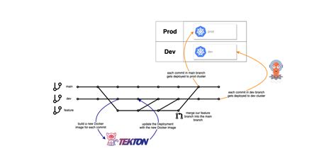 Github Ricobergergitops Using Argo Cd And Tekton Gitops Using Argo
