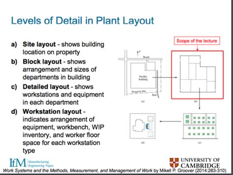 3p5 Systematic Layout Planning Flashcards Quizlet